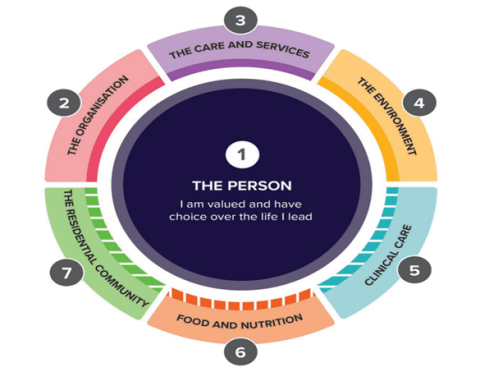 New Aged Care Standards | Care Finding Service | SSCA